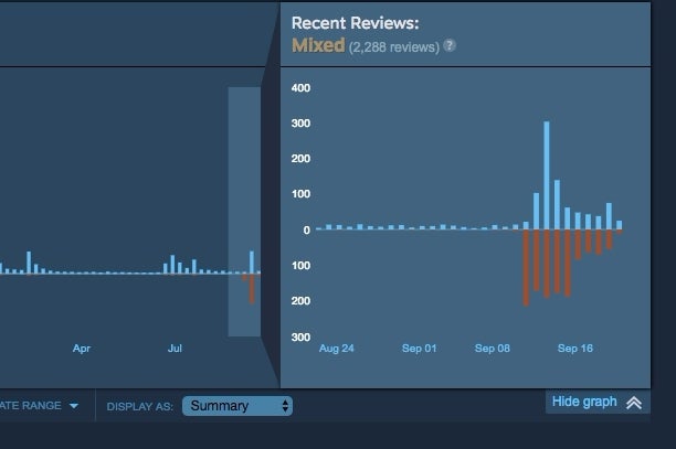 Steam counters "review bombing" by adding time graphs to game scores ...
