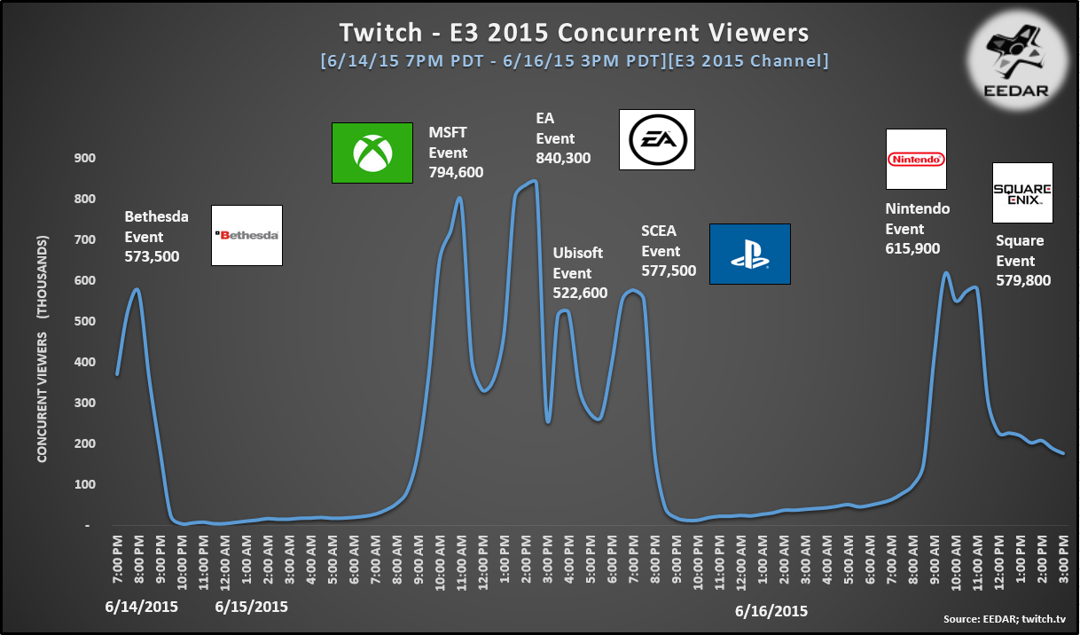 Twitch analysis shows E3 schedule not maximizing viewership - EEDAR ...