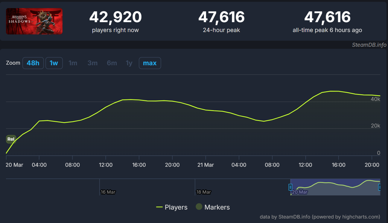 Assassin's Creed Shadows não entrou no Top 30 do Steam | Eurogamer.pt