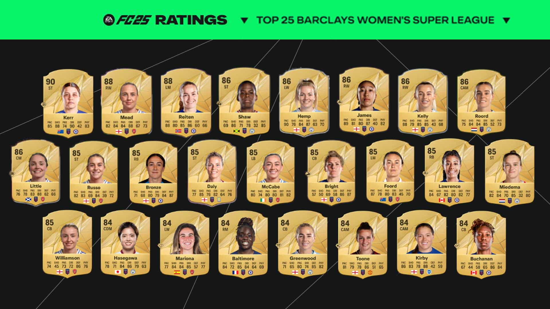 FC 25 Ratings: Die Top 25 der Premier League und FA Women's Super ...