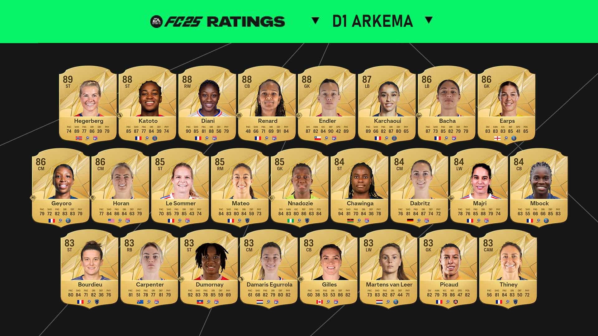 FC 25 Ratings: Ligue 1 & D1 Arkema – die Top 25 der ersten ...