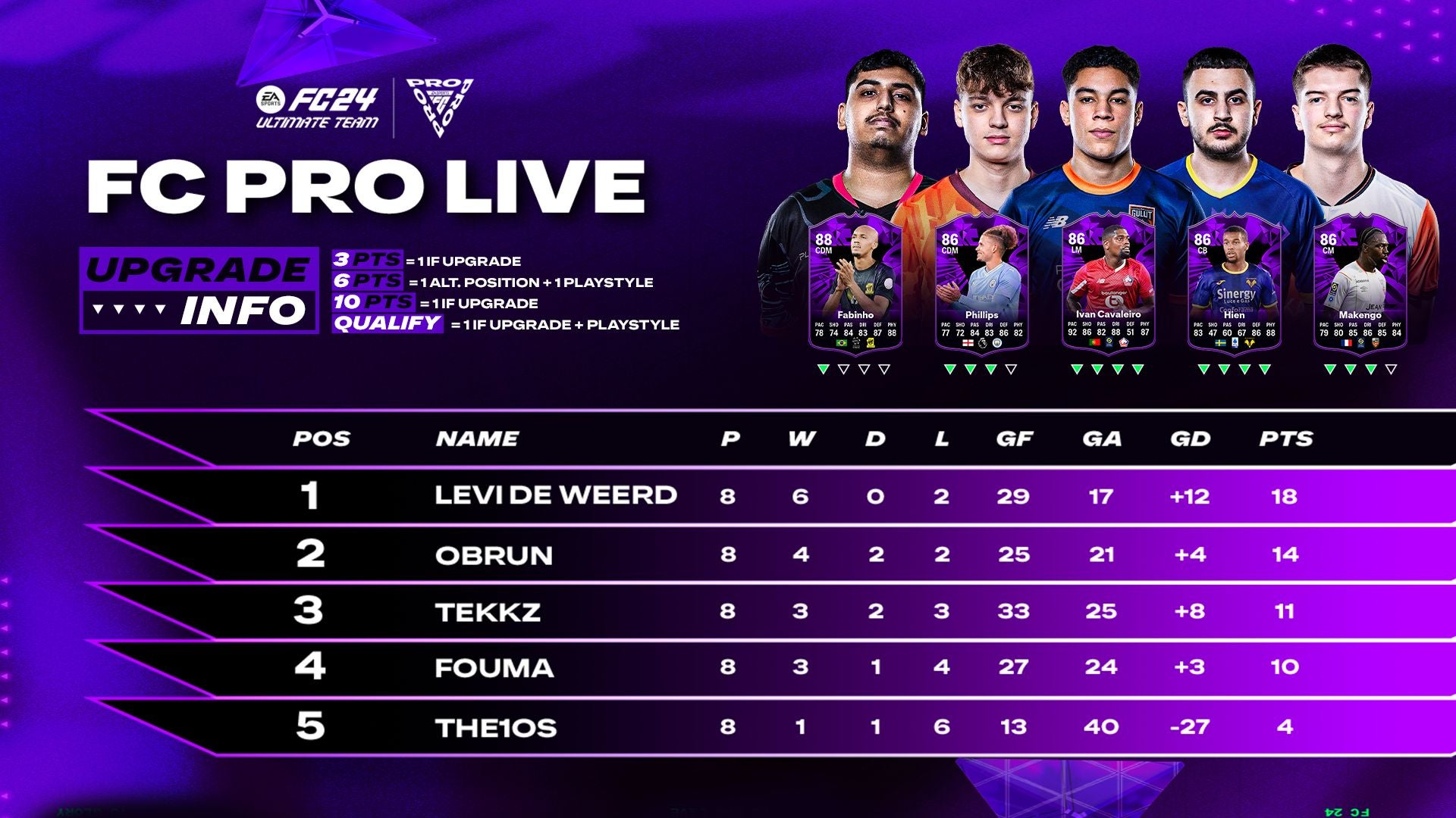 EA FC 24: FC PRO Live Tabelle – Alle Spieler, Leaks und Infos zum FC ...