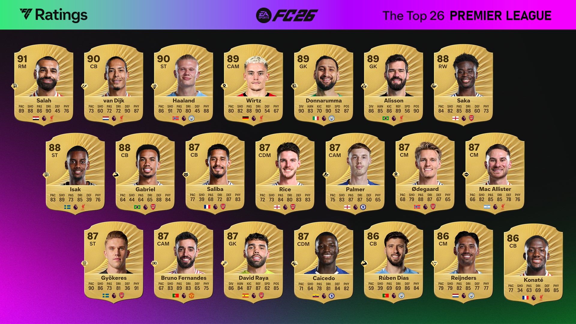 EA FC 26: Ratings Premier League und WSL – Abwertungen für Haaland ...