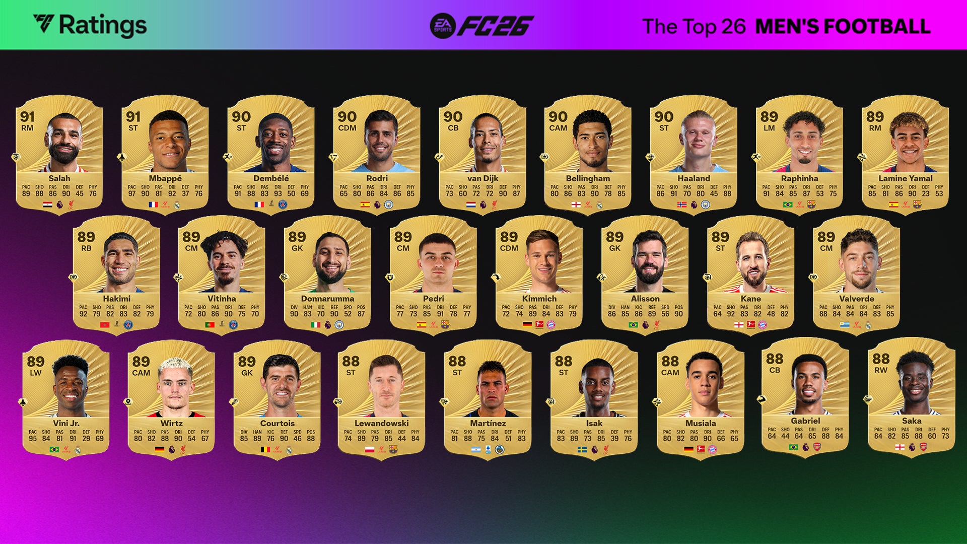 EA FC 26 Ratings offiziell vorgestellt – das sind die Top 26 Herren und ...