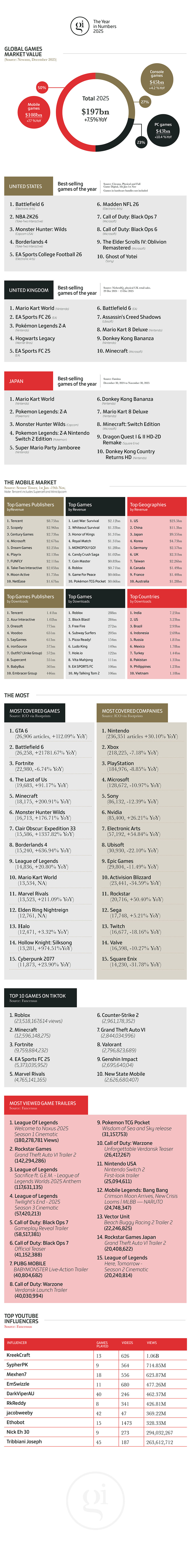 The Year in Numbers 2025 [GamesIndustry.biz] News | ResetEra