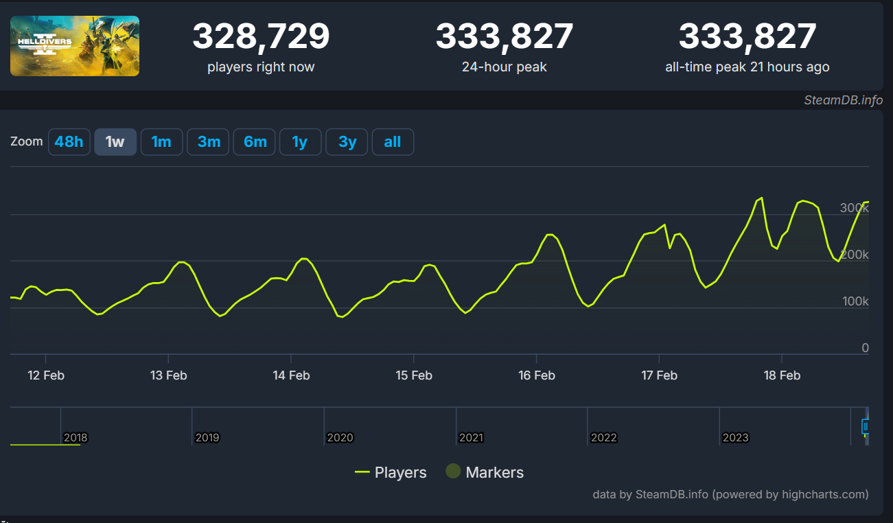 Helldivers 2 tem agora limite jogadores simultâneos | Eurogamer.pt