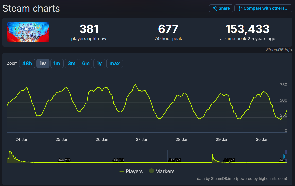 MultiVersus pode estar a chegar ao fim | Eurogamer.pt