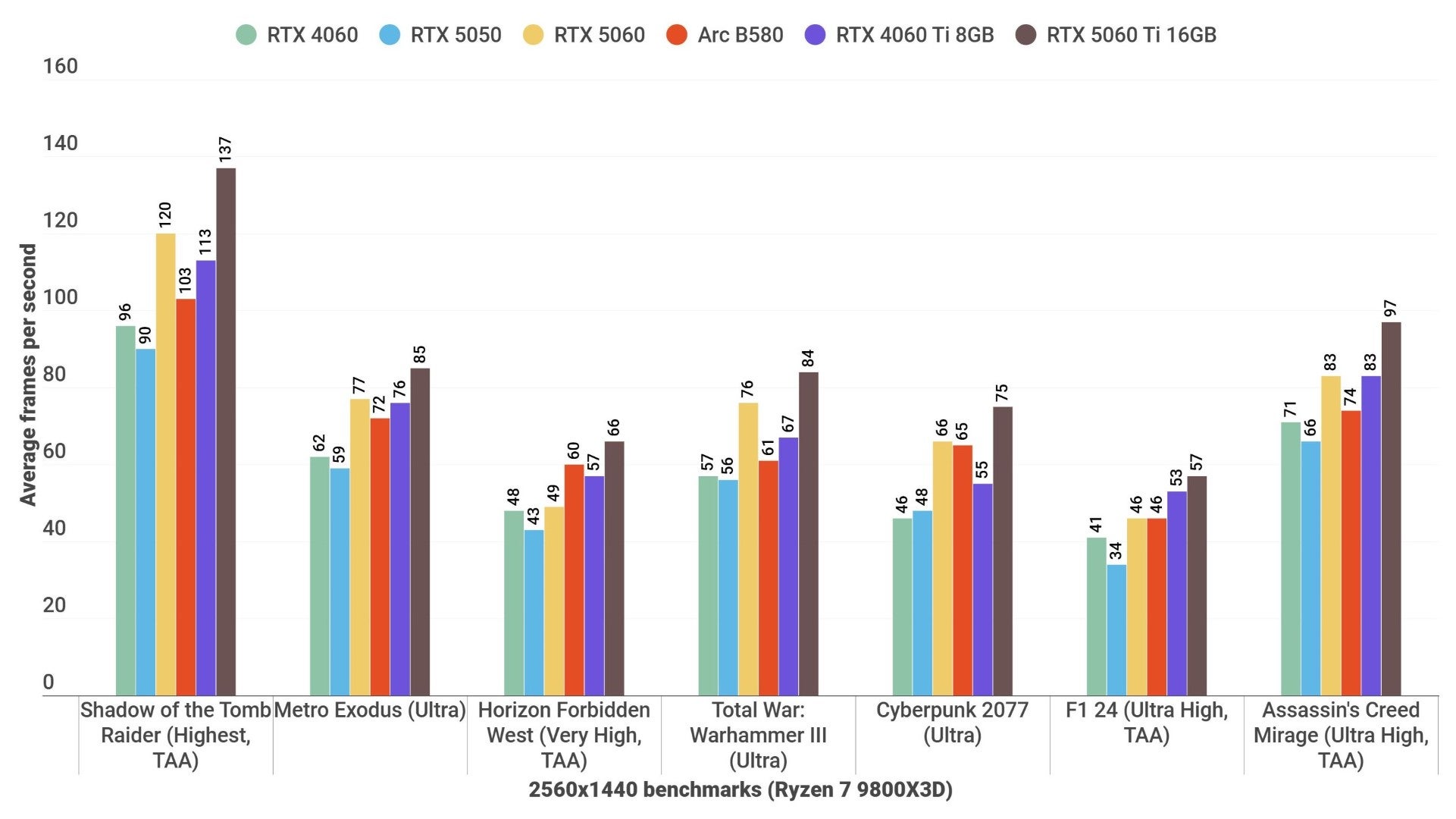 Nvidia GeForce RTX 5050 review: Starting, and finishing, at the bottom ...