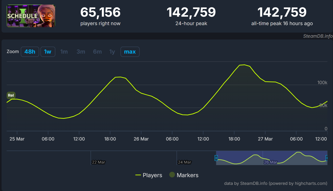 Schedule 1 é o mais recente sucesso Steam | Eurogamer.pt