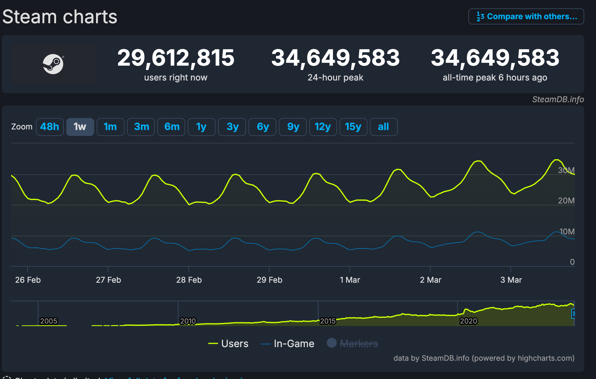 Steam smashes yet another concurrent record with 36.4m simultaneous players recorded earlier ...