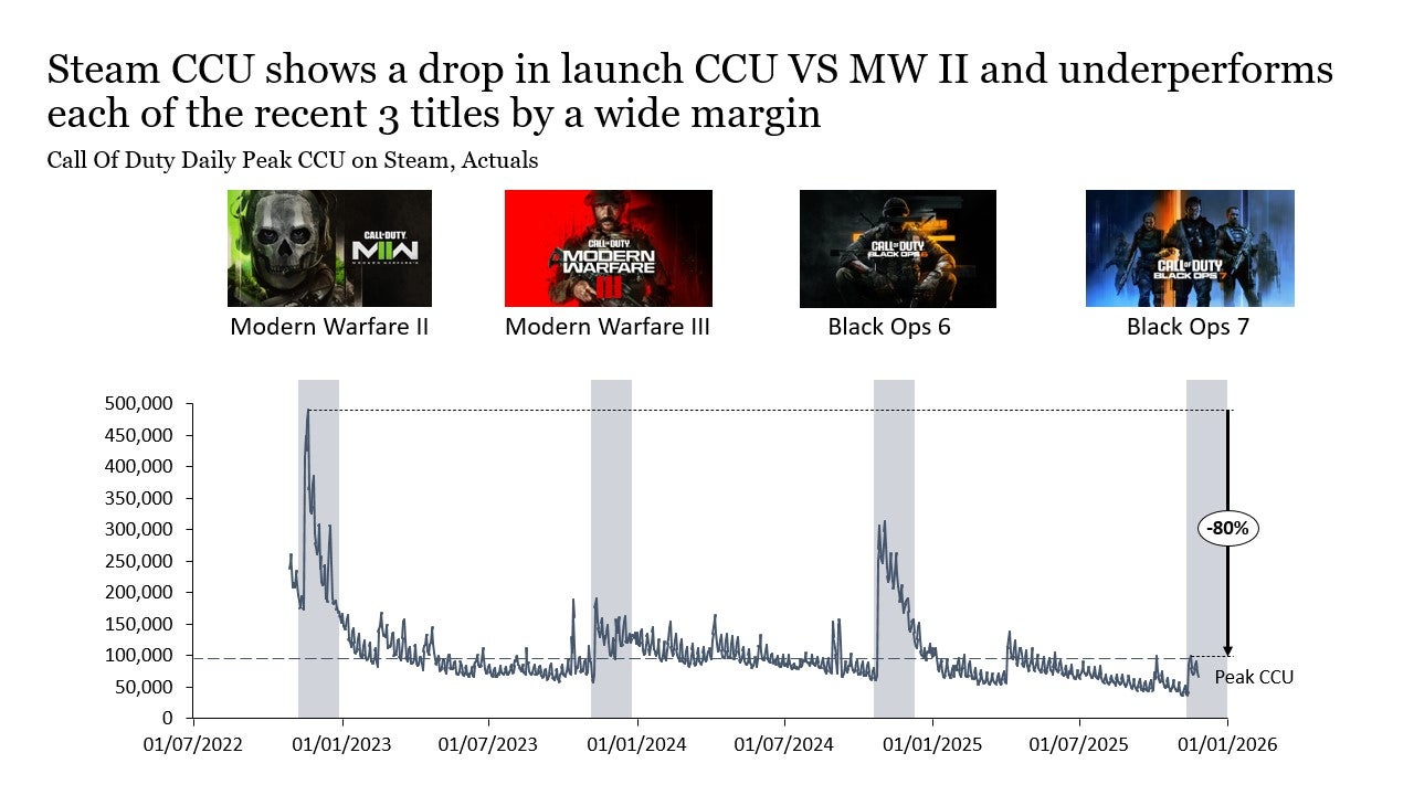 Activision to change release strategy for Call of Duty, as new data ...