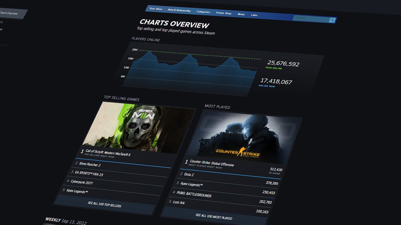 Valve launches new Steam Charts section | GamesIndustry.biz