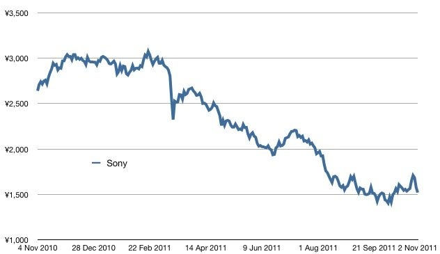 Stock Ticker: Sony | GamesIndustry.biz