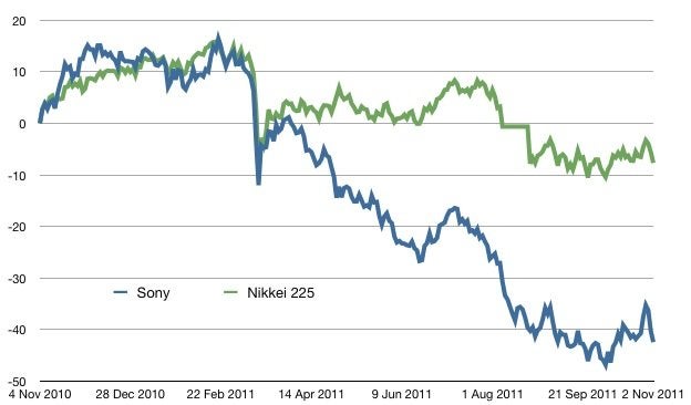 Stock Ticker: Sony | GamesIndustry.biz