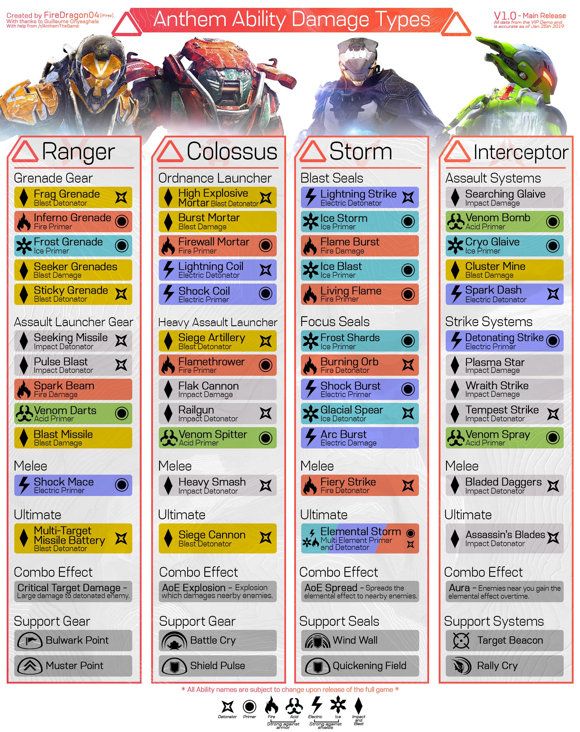 Anthem Combos, Primers and Detonators explained - how to Combo and all ...
