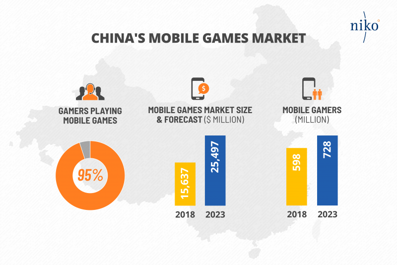 Niko Partners: Chinese mobile gaming revenue up 29% last year despite ...