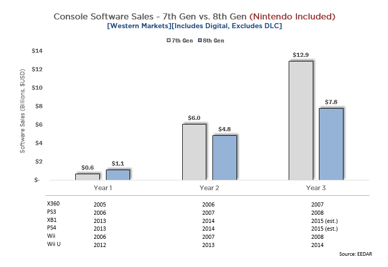 Core console software sales are higher than ever - EEDAR ...