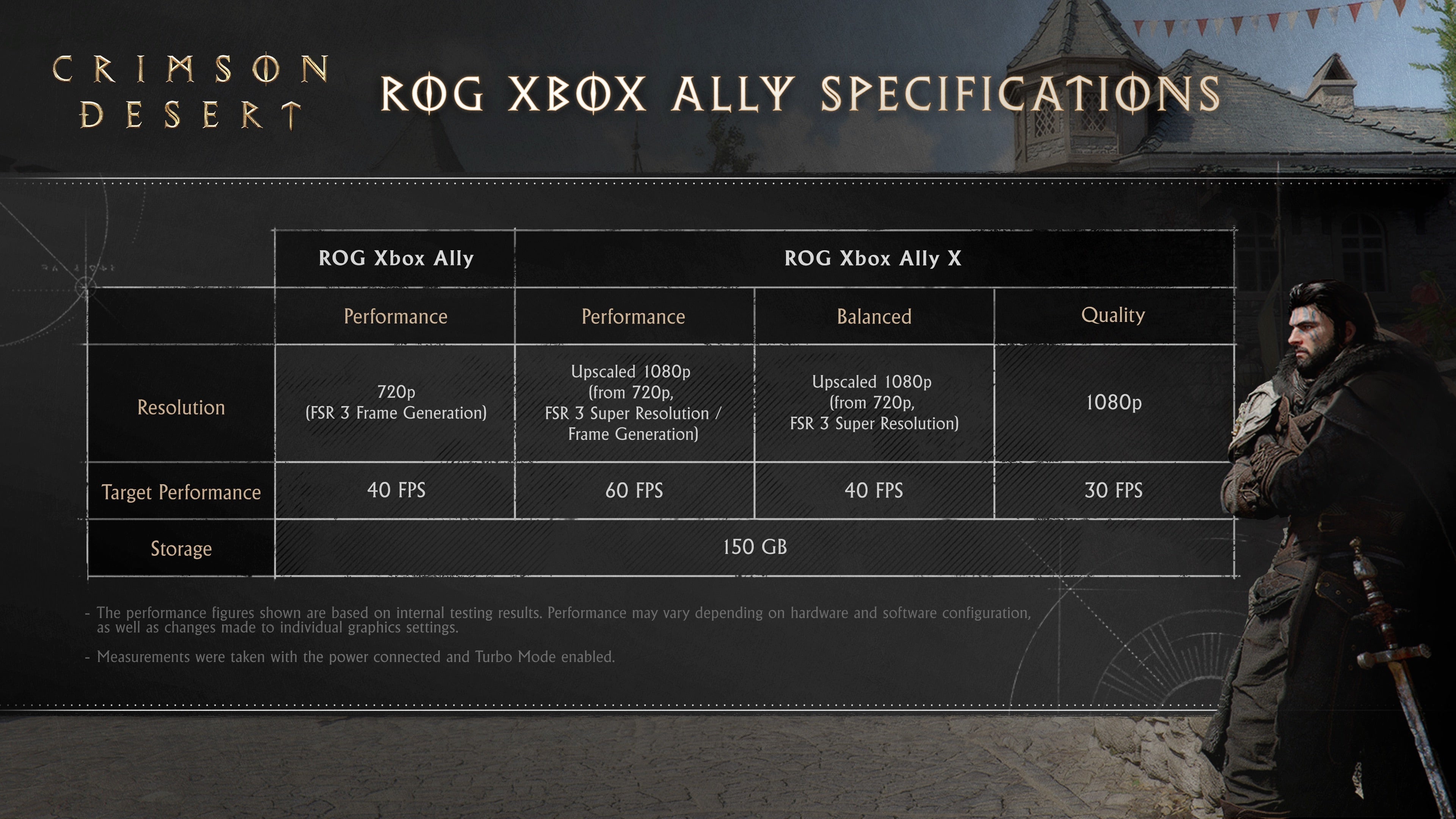 Crimson Desert PC specs don't keep resolution and framerate targets a ...