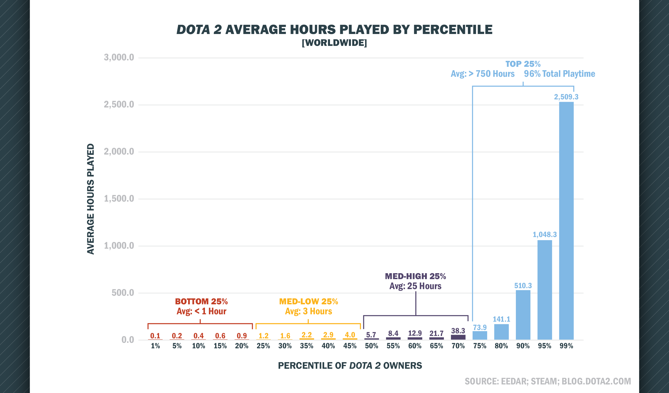 Dota 2 impresses with super engaged player base - EEDAR | GamesIndustry.biz