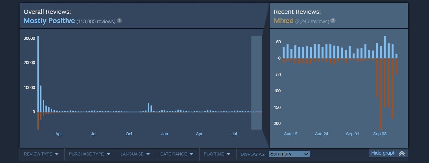 Dying Light 2 tanks its reputation after months of rebuilding it | VG247