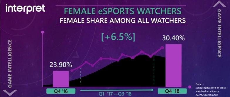 Female viewership of esports increasing | GamesIndustry.biz