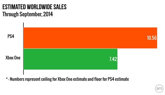 Xbox one total sales store