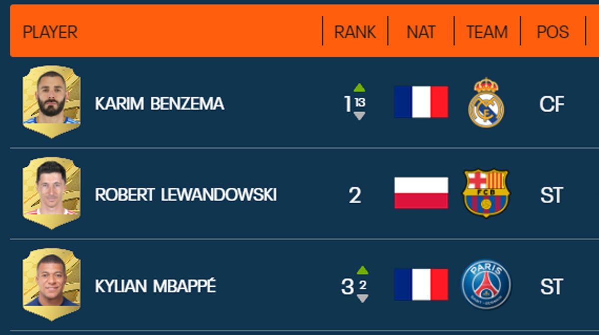 FIFA 23 - najlepsi zawodnicy, piłkarze i ich oceny | Eurogamer.pl