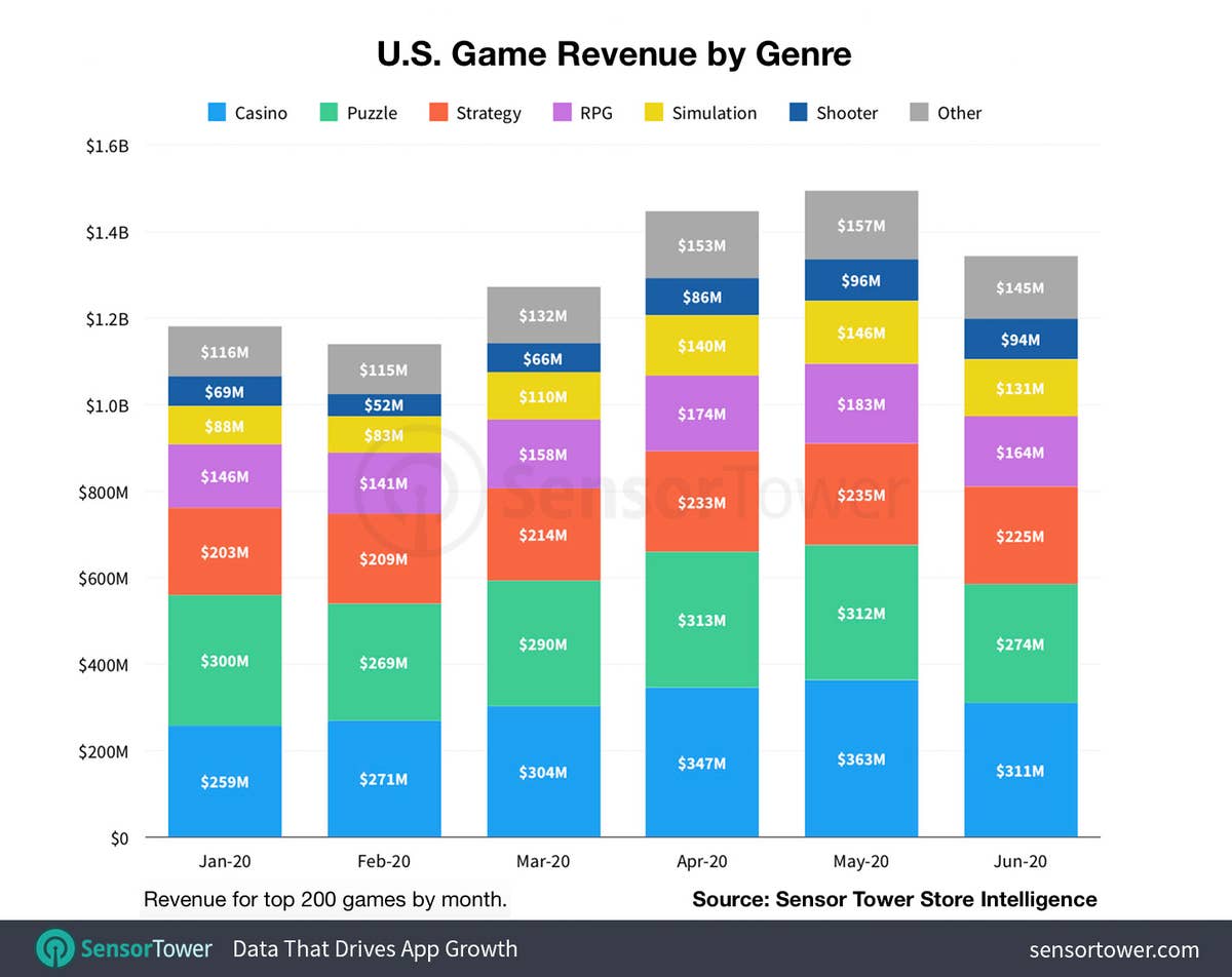 Senior Games Revenue & App Download Estimates from Sensor Tower🍲 ... Senior Games Revenue & App Download Estimates from Sensor Tower🍲 ...