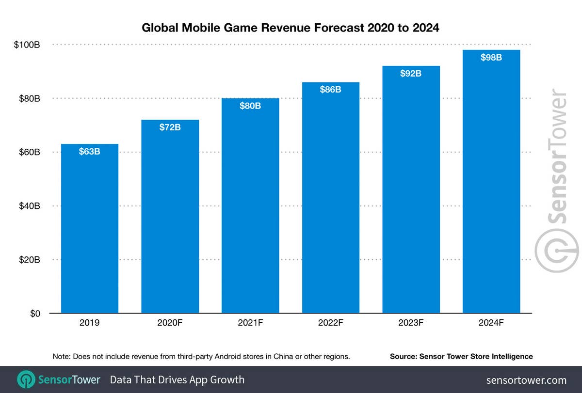 Senior Games Revenue & App Download Estimates from Sensor Tower🍲 ... Senior Games Revenue & App Download Estimates from Sensor Tower🍲 ...