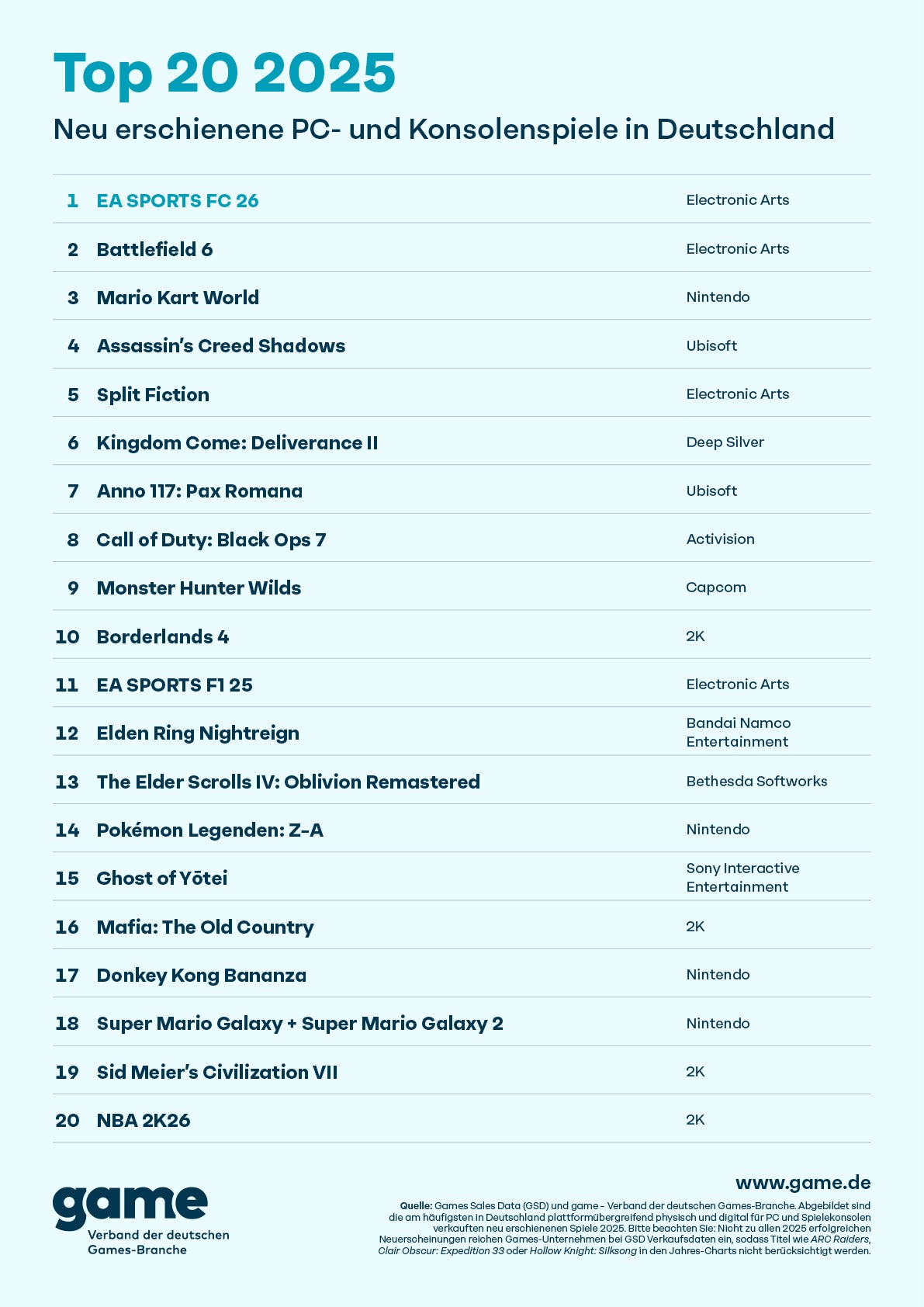 game Jahresüberblick: Das waren die 20 beliebtesten Spiele 2025 in ...