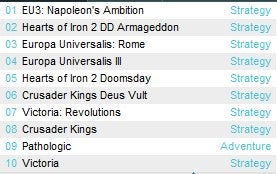 Gamersgate Top 10 analysis | Rock Paper Shotgun