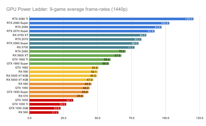 The GPU power ladder: all current graphics cards ranked | Eurogamer.net