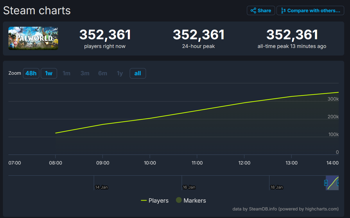 Palworld servers struggle as players pile on via Steam | Eurogamer.net