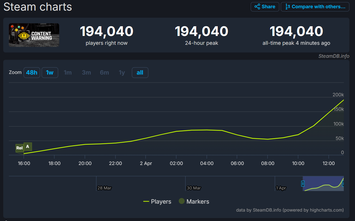 Latest Steam hit Content Warning free to keep until 5pm UK time today ...