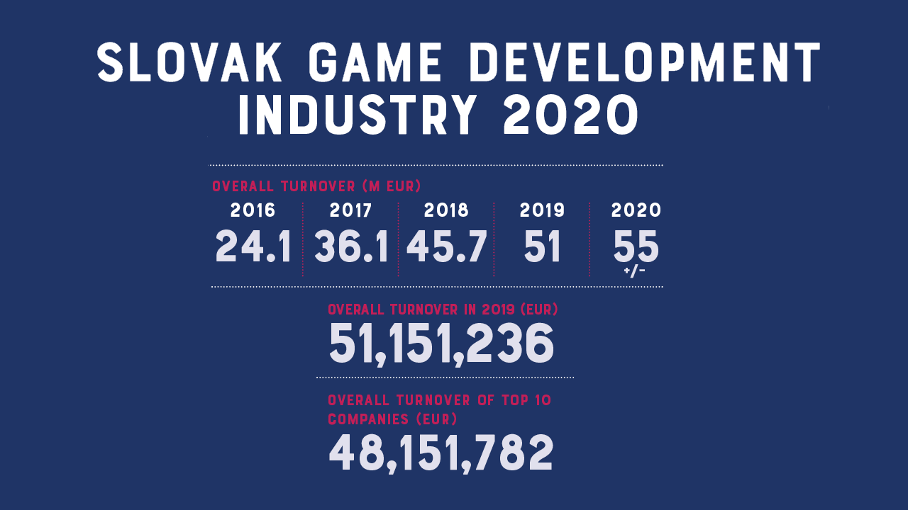 Slovakian games industry has nearly doubled in size since 2016 ...