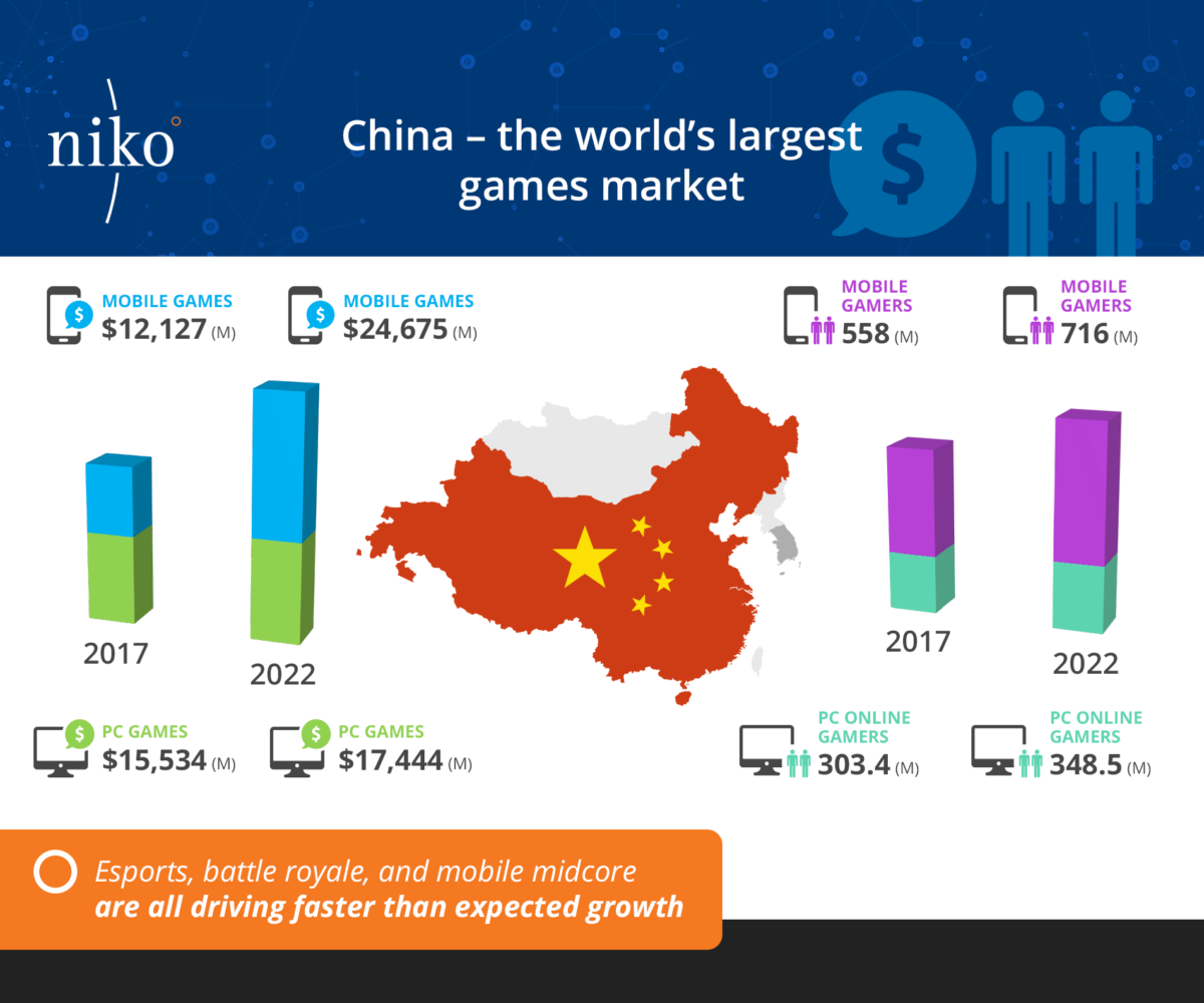 Chinese games market expected to reach $42bn revenue by 2022 ...