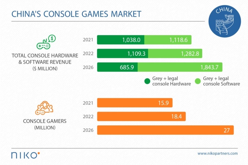 Niko: Chinese console market tops $2bn | GamesIndustry.biz