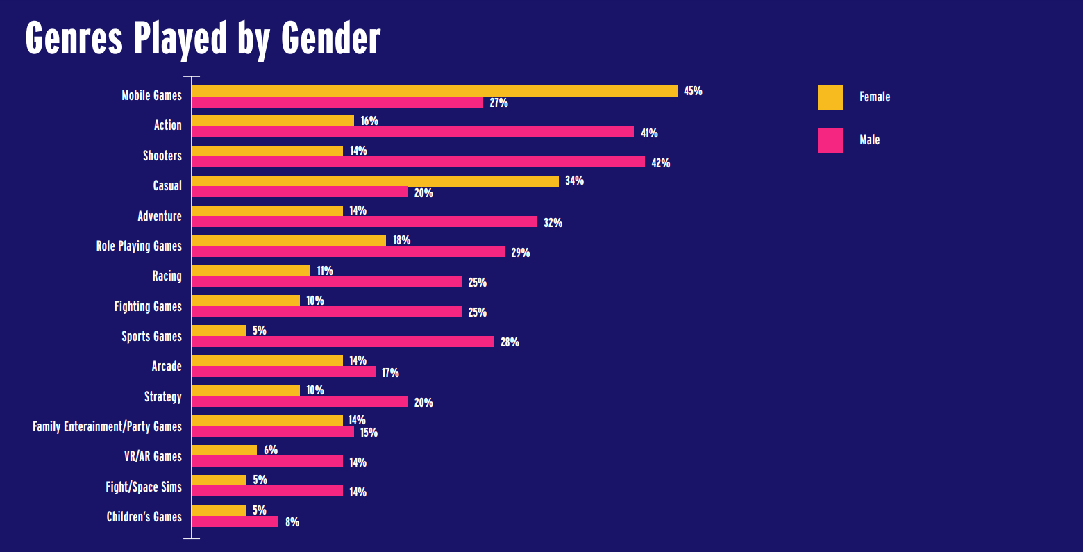 Study highlights gender gaps in gaming preferences | GamesIndustry.biz