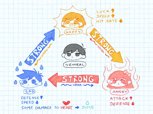 Omori Emotion Chart All Emotions Gamer Tweak