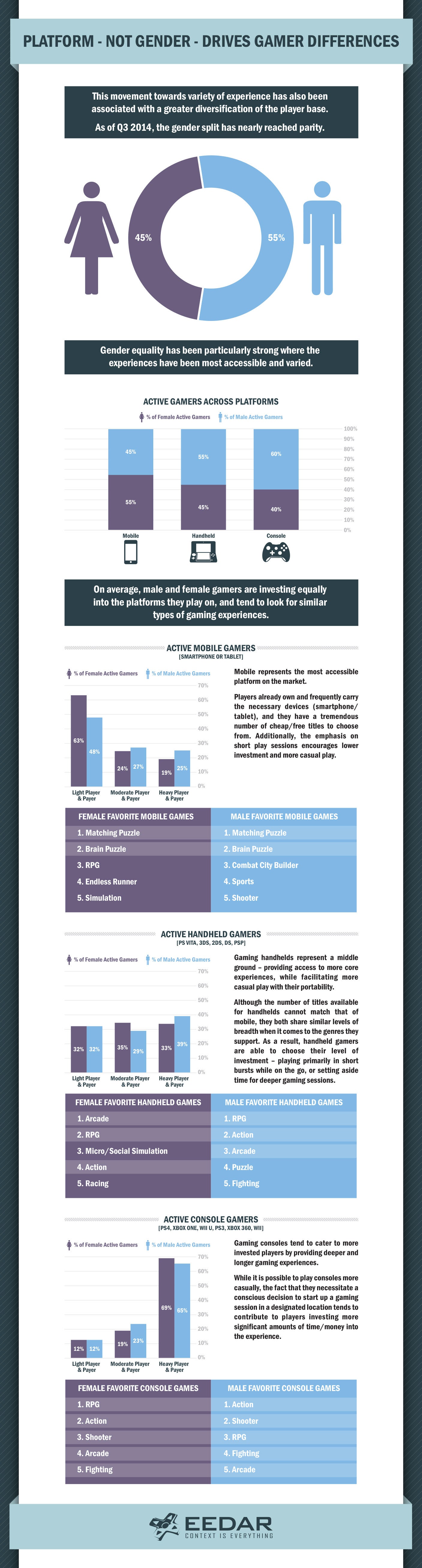 Platform, not gender, drives gamer differences - EEDAR | GamesIndustry.biz