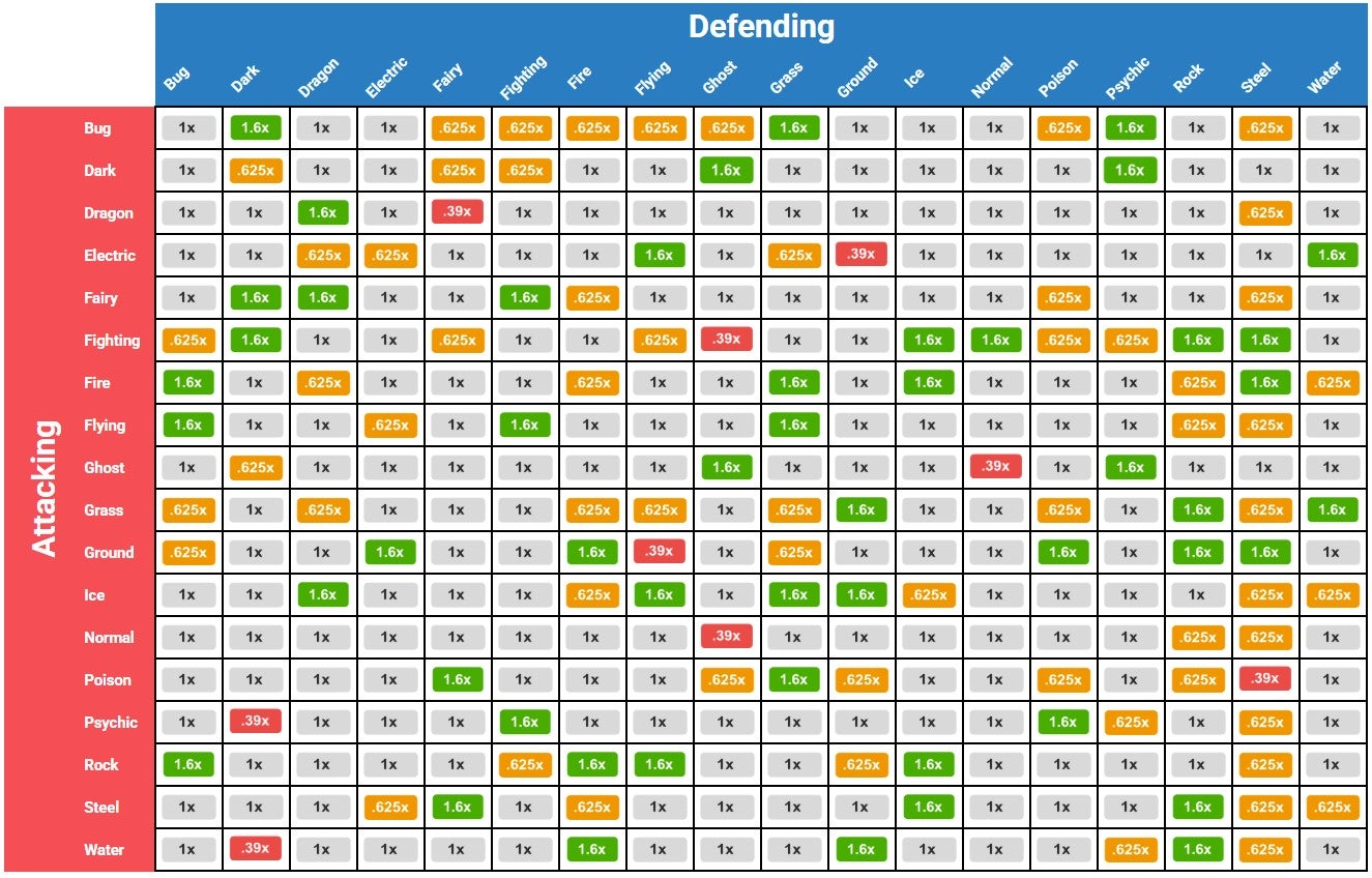 Pokémon Go Type chart and weaknesses | Eurogamer.net