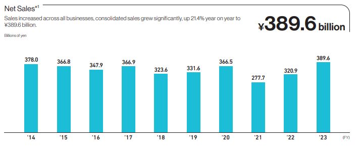 Sega Sammy reports best financial performance for a decade, despite ...
