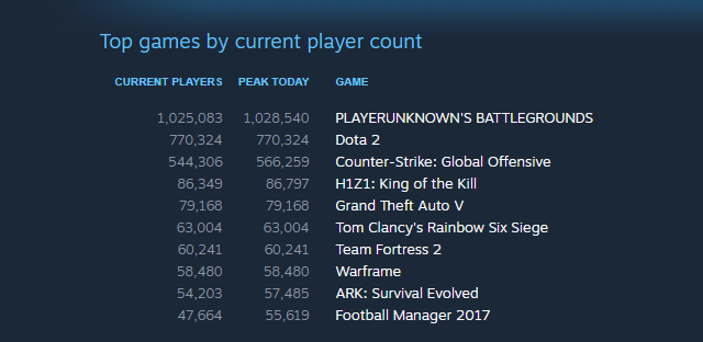 PlayerUnknown's Battlegrounds surpasses one million concurrent Steam ...