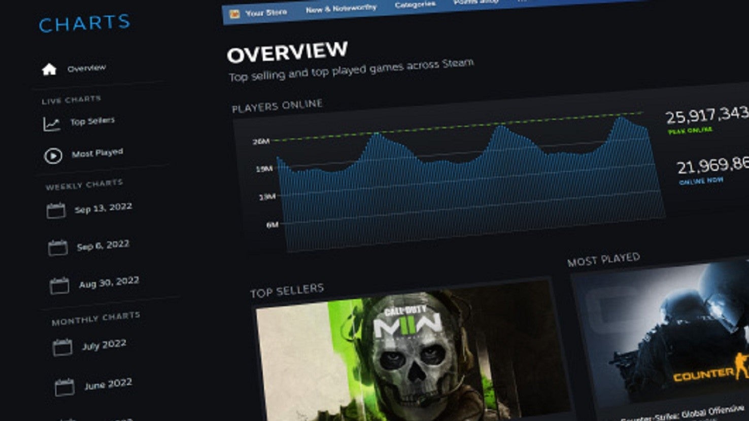 Valve has released its shiny revamped Steam Charts page — data nerds ...