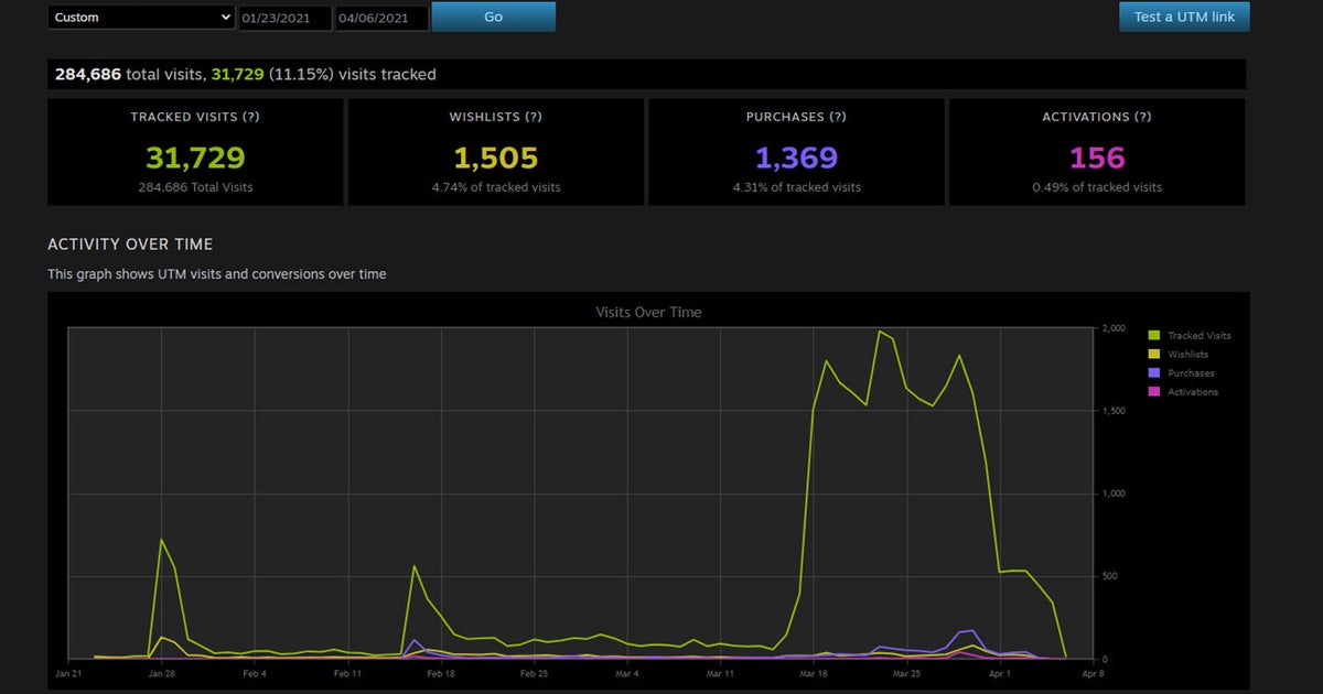 Steam Adds Utm Analytics Support Gamesindustry Biz