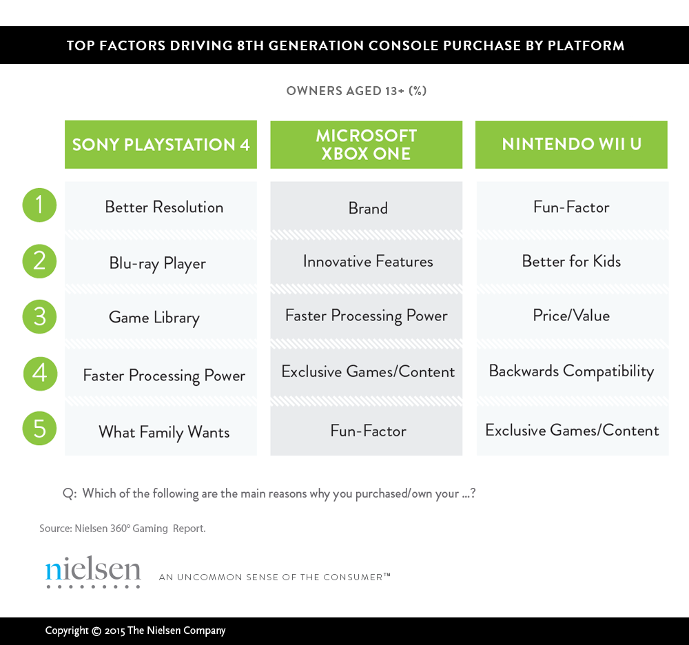 PlayStation 4 vende mais porque "tem melhor resolução" | Eurogamer.pt