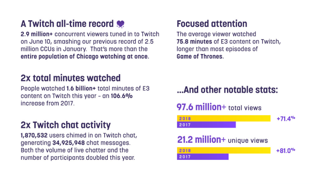 E3 2018 audience breaks Twitch all-time concurrent viewer record ...