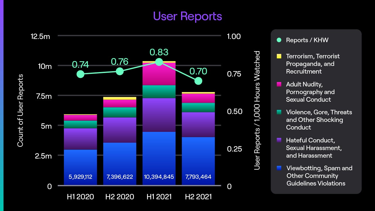 Twitch enforcement rate on reports of violations dropped to 11% in 2021 ...