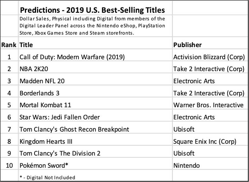 Npd best selling games 2018 store